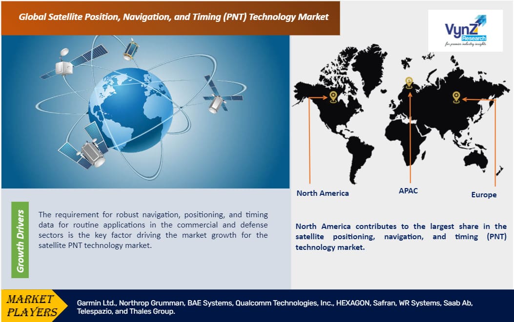 Satellite Position Navigation And Timing Pnt Technology Market To Grow At A Cagr 22 35